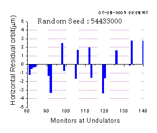 fast orbit correction